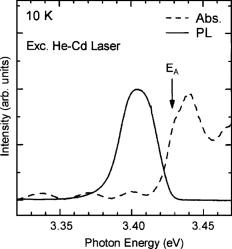 Photoluminescence from exciton-exciton scattering in a lightly alloyed ...