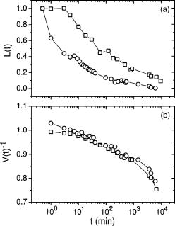 Evolution of luminance by voltage in organic light-emitting diodes ...