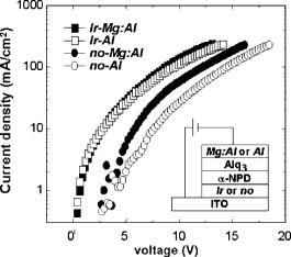 Enhancement of optical properties in organic light emitting diodes ...
