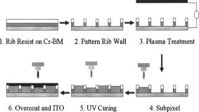 Physical chromaticity of colorant resist of color filter prepared by ...