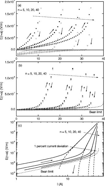 Current-voltage curves of a cylinder with a power-law E(J) | Applied ...