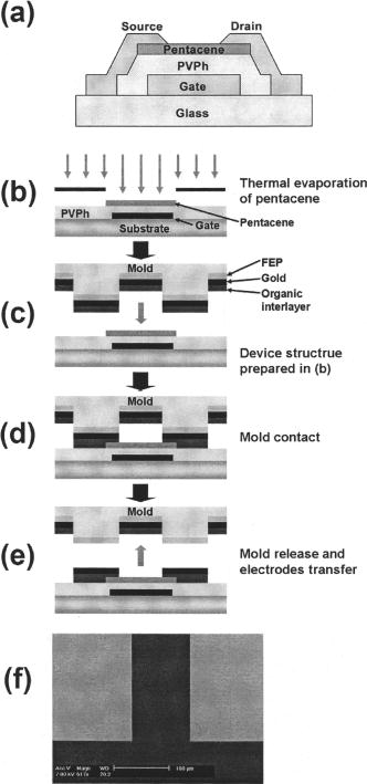 Introduction of an interlayer between metal and semiconductor for ...