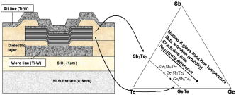 Phase change random access memory cell with superlattice-like structure | Applied Physics ...