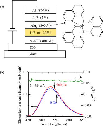 Control of magnetic-field effect on electroluminescence in Alq3-based ...