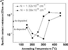 Low specific contact resistance Ti∕Au contacts on ZnO | Applied Physics ...