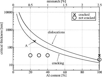 Elimination of AlGaN epilayer cracking by spatially patterned AlN mask ...
