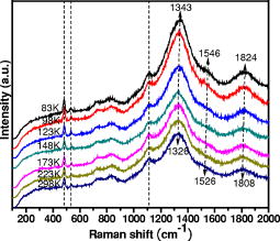 Raman spectroscopy of pressure-induced amorphous boron carbide ...