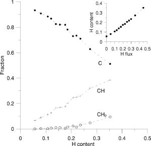 Effect of hydrogen on the growth of thin hydrogenated amorphous carbon ...