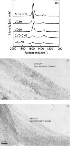 Measurement of Young’s modulus of carbon nanotubes by nanoprobe ...
