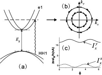 Transverse electric current induced by optically injected spin current ...