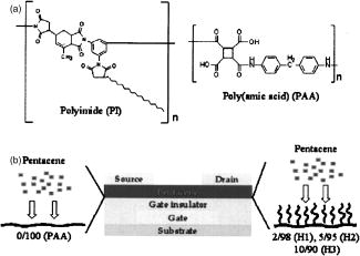 Effect of surface-modified polyimide gate insulator through ...
