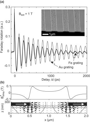 Stray-field-induced modification of coherent spin dynamics | Applied ...