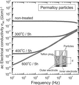 Negative permeability spectra in Permalloy granular composite materials ...