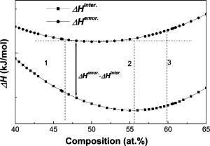 Thermodynamic modeling of glass formation in metallic glasses | Applied ...
