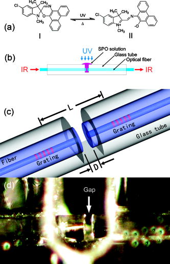 Spiro-oxazine photochromic fiber optical switch | Applied Physics ...