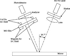 Remote angular displacement sensor based on Faraday effect: Experiment ...