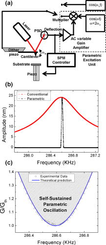 Parametric resonance based scanning probe microscopy | Applied Physics ...