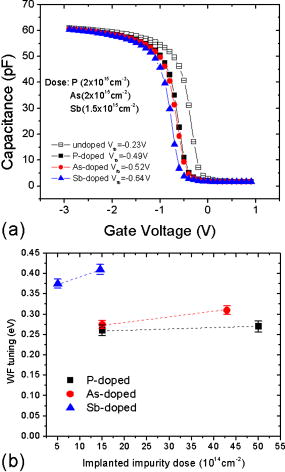 Investigation of work function adjustments by electric dipole formation ...