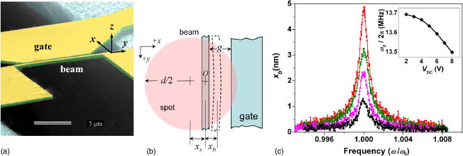Optical knife-edge technique for nanomechanical displacement detection ...