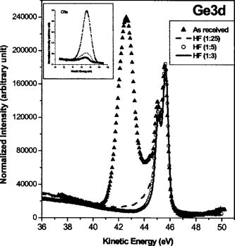 Surface termination and roughness of Ge(100) cleaned by HF and HCl ...