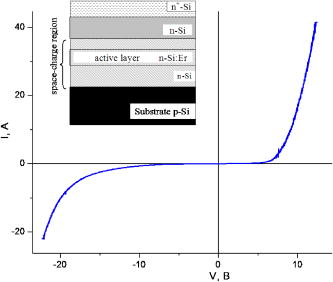 1.54μm Si:Er light emitting diode with memory function | Applied ...