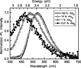 Blue luminescent isolated Alq3 molecules in a solid-state matrix ...