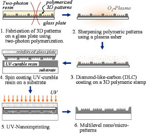 Effective fabrication of three-dimensional nano/microstructures in a ...