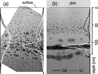 Synthesis and laser annealing of embedded CdSe-nanoparticles in SiO2 by ...