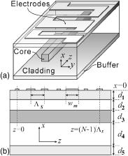 Experimental demonstration of a long-period grating based on the ...