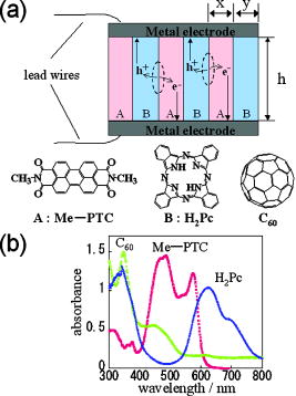 Design of nanostructures for photoelectric conversion using an organic ...