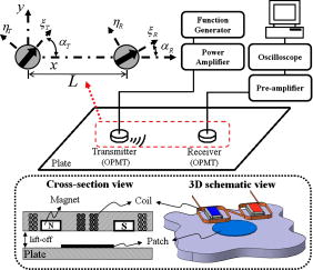 Guided wave transduction experiment using a circular magnetostrictive ...