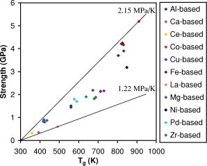 Unified equation for the strength of bulk metallic glasses | Applied ...