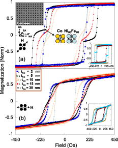 Magnetic and transport properties of multilayer nanoscale antidot ...
