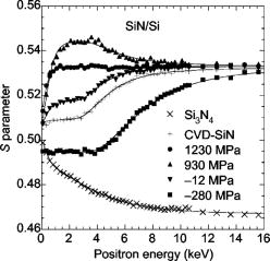 Open volumes in SiN films for strained Si transistors probed using ...