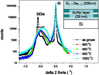 Low-dislocation-density strain relaxation of SiGe on a SiGe∕SiGeC ...