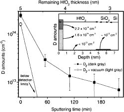 Interaction of HfO2∕SiO2∕Si structures with deuterium gas | Applied Physics Letters | AIP Publishing