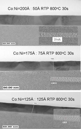 Phase formation and work function tuning in fully silicided Co–Ni metal ...