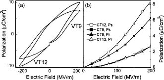Electromechanical properties of poly(vinylidene-fluoride ...