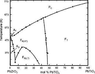 Phase coexistence near the morphotropic phase boundary in lead ...