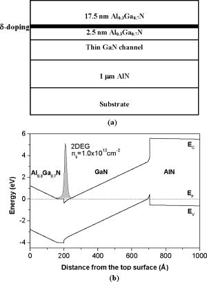 AlGaN∕GaN∕AlN quantum-well field-effect transistors with highly resistive AlN epilayers ...