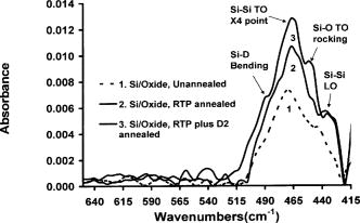 Phonon-energy-coupling enhancement: Strengthening the chemical bonds of the SiO2∕Si system ...