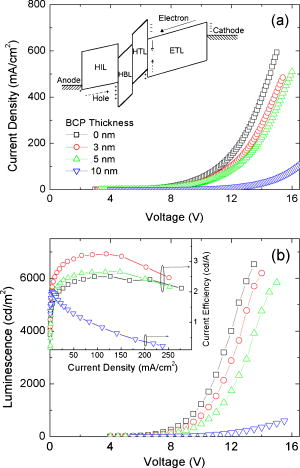 Organic light-emitting devices with a hole-blocking layer inserted ...