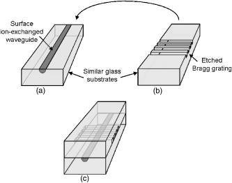 Integrated optics Bragg filters made by ion exchange and wafer bonding ...