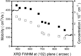 Effects of edge dislocations and intentional Si doping on the electron ...