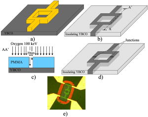 High Tc superconducting quantum interference devices made by ion ...