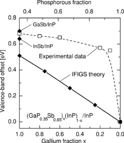 Comment on “Band gap and band offset of (GaIn)(PSb) lattice matched to ...