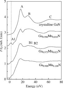 Direct determination of Mn occupations in Ga1−xMnxN dilute magnetic ...