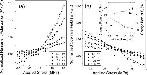 Coeffect of size and stress in Bi3.25La0.75Ti3O12 thin films | Applied ...