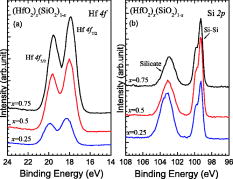 Band gap and band offsets for ultrathin (HfO2)x(SiO2)1−x dielectric ...