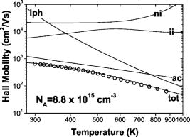 Hall electron mobility in diamond | Applied Physics Letters | AIP ...